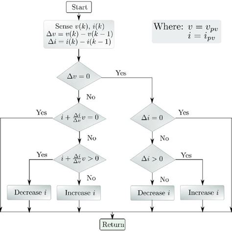 Incremental Conductance Adapted Download Scientific Diagram