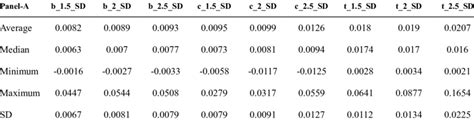 Descriptive Analysis Under Different Parametrization Download