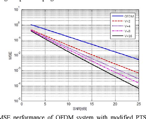 Figure 3 From Performance Analysis Of Ofdm Receiver Using Modified Pts Combined With