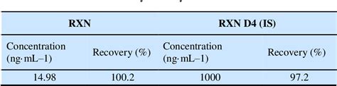 table 1 from development and validation of hplc ms ms method for