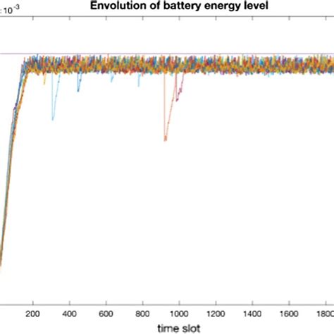 Envolution Battery Energy Level Genetic Algorithm Download Scientific