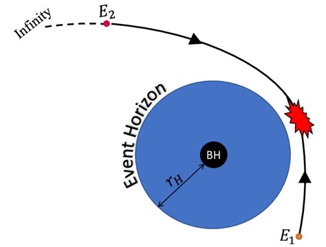 Schematic View Of Two Geodesic Particles With Different Energies E1 Download Scientific