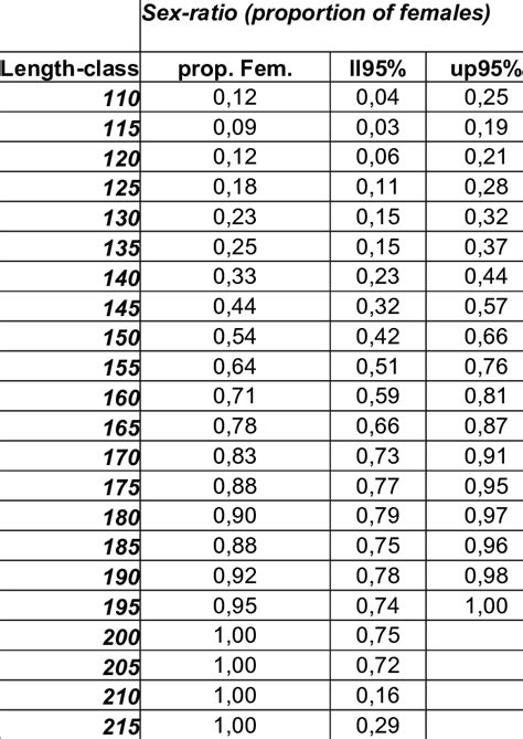 Sex Ratio By Length Class For Moroccan Drift Net Fishery Directed To Download Table