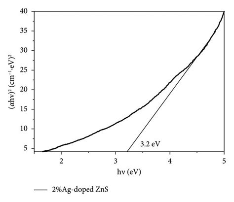 The Optical Band Gap Energy Eg Of A 2 Ag Doped Zns And B 6 Download Scientific Diagram