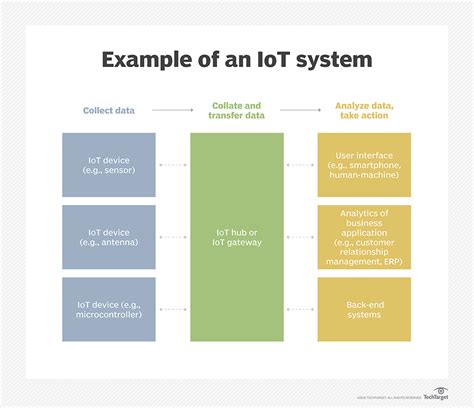 Things To Be Considered While Taking Iot Projects By Yavar Tech Works