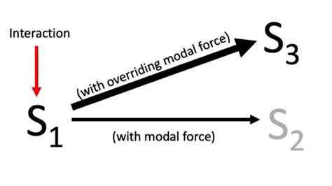 Interaction Without Obliteration Of Modal Force Download Scientific Diagram