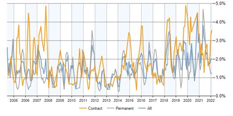 Validation Contracts In Wales Co Occurring Skills And Contractor Rates