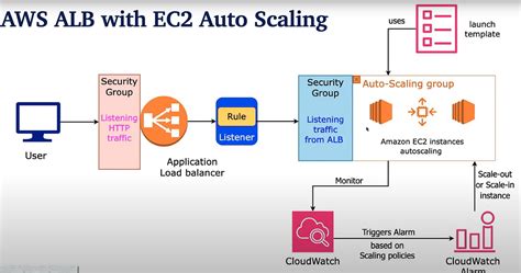 Practical Aws Application Lb With Auto Scaling By Sagar Kulkarni Medium