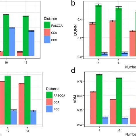 Validation Scores On Synthetic Data Sets With Different Number Of
