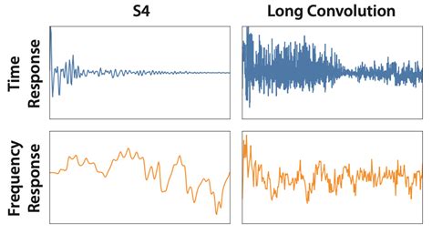 Simple Long Convolutions For Sequence Modeling Hazy Research