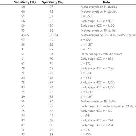Performance Of Various Hcc Diagnostic Biomarkers And Tools Download