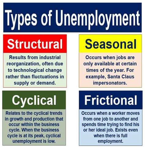 What Is Frictional Unemployment Definition And Meaning Uk