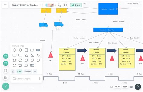 Supply Chain Management Process Flow Chart