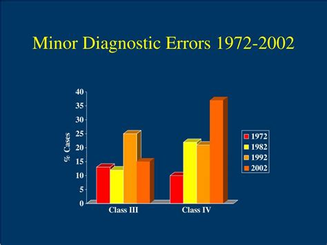 PPT Errors In The Diagnostic Process PowerPoint Presentation Free Download ID 3388433