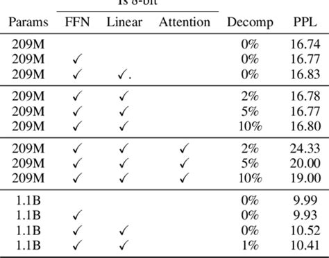 Pdf T8 8 Bit Matrix Multiplication For Transformers At Scale Semantic Scholar
