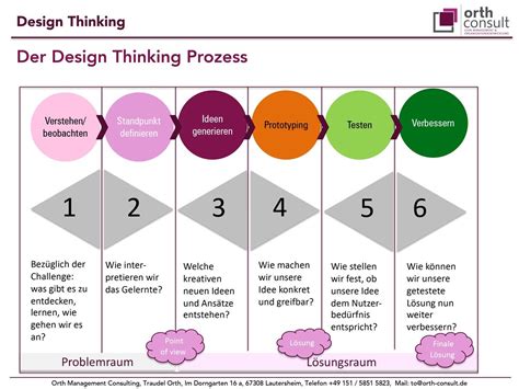 Agiles Management Was Design Thinking Scrum und Co können