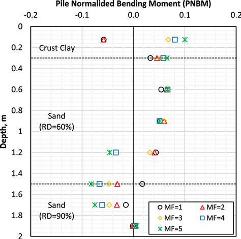 inertial effect on the piles at the dry site for pile diameter of 0 1 m