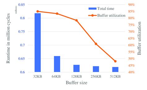 optimal computation time and buffer utilization of convolution under