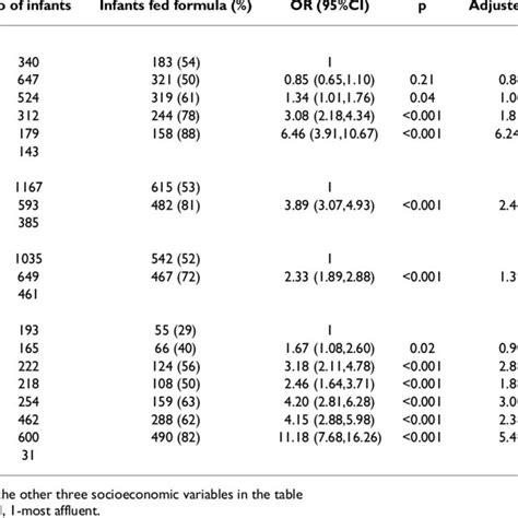 Univariate And Multivariate Analysis Describing The Association Between