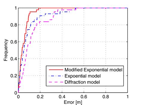 The Cumulative Error Distribution For Tracking Using Different Models