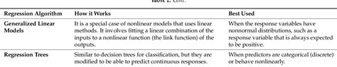 Table 2 From Review On Machine Learning Techniques For Developing
