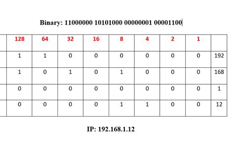 Binary Subnet Chart