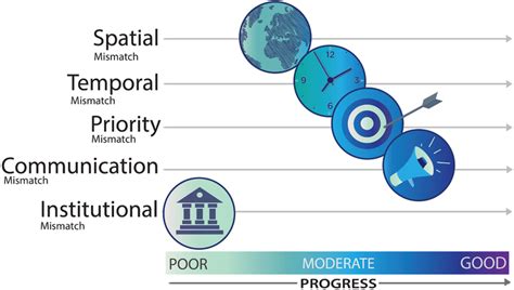 Progress Being Made Towards Aligning Spatial Temporal Priority