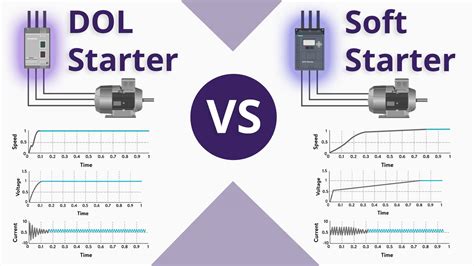 what is the difference between vfd and soft starter 46 off