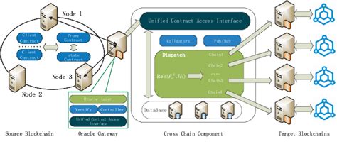 Figure 1 From Subscription Based State Access For Cross Chain Smart Contracts Semantic Scholar