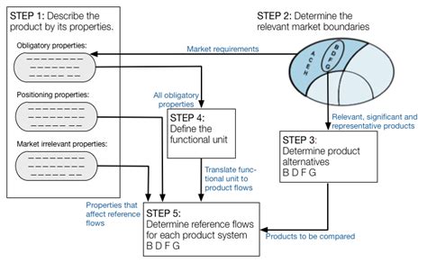 the functional unit consequential lca