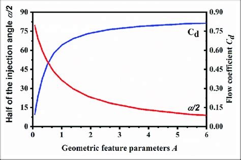 The Relationship Between Flow Coefficient Atomization Cone Angle And Download Scientific