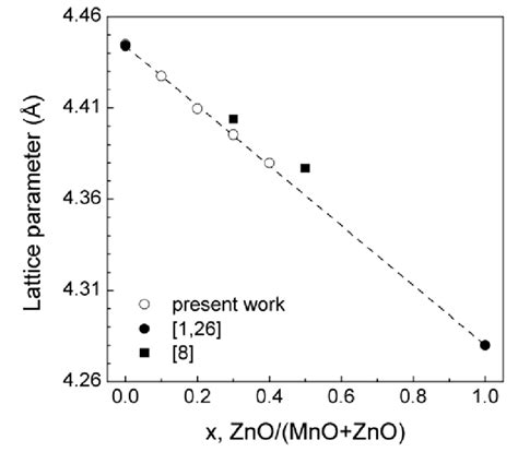Lattice Parameters Of Rs Mn 1 X Zn X O Solid Solutions As A Function Of