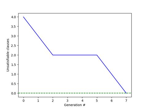 GitHub Avishayts CNF Solver EA CNF Solver Using Evolutionary Algorithm And Parameters Search