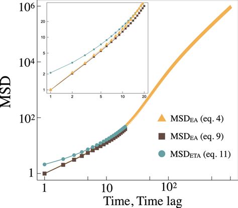 Trajectory Resolved Msd Eta 11 Blue Circles And Msd Ea 9 Brown