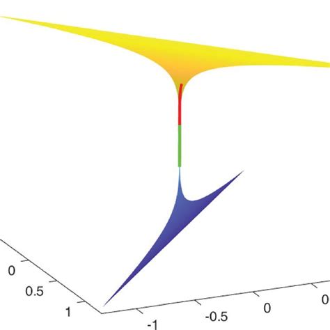 Timelike Ruled Surface With Two Spacelike Relatively Normal‐slant Download Scientific Diagram