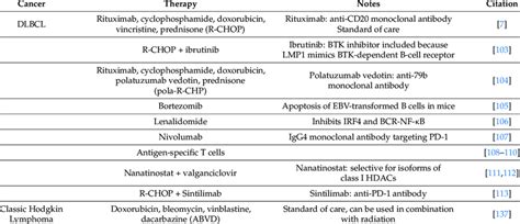 Treatment For Ebv Related Lymphomas Download Scientific Diagram