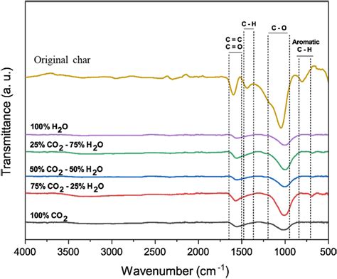 Ft Ir Spectra Of Activated Char From D Linearis Derived Chars Download Scientific Diagram