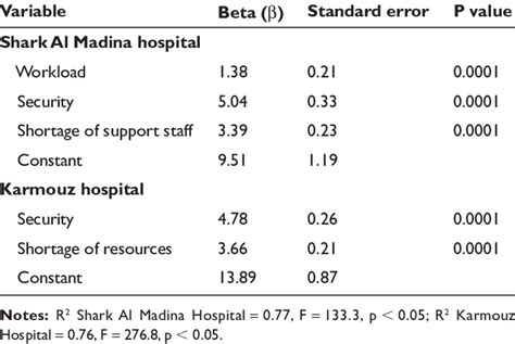 stepwise multiple regression results download table