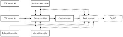towards safer electric vehicles autoencoder based fault detection method for high voltage