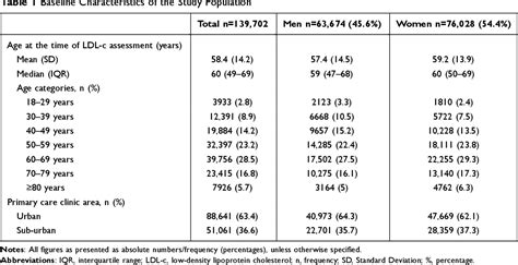 Table 1 From Age And Sex Differences In Ldl Cholesterol Distribution In