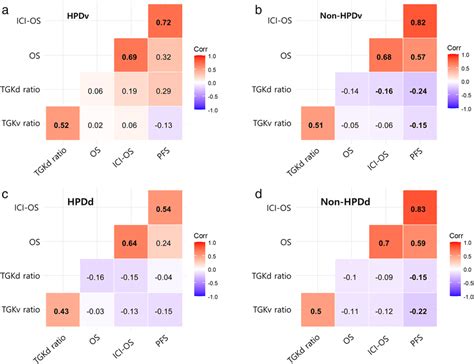 Spearmans Rank Correlation Matrix Values Show The Spearman Rank