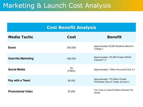Marketing And Launch Cost Analysis Ppt PowerPoint Presentation Model