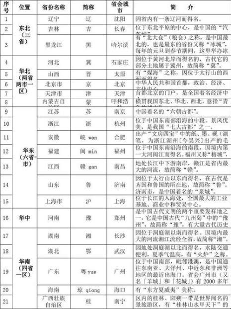 中国的二十三个省简写的巧记是