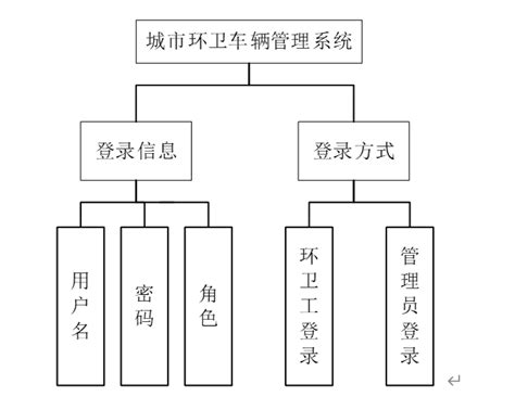 计算机毕设 Java 城市环卫车辆管理系统 基于 Ssm 架构的城市环卫车辆全生命周期管理系统设计与实现 Javamysql 的环卫车辆调度