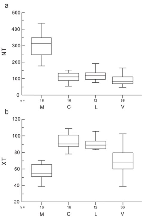 Plot Of The First Two Functions Based On The Discriminant Analysis Of Download Scientific