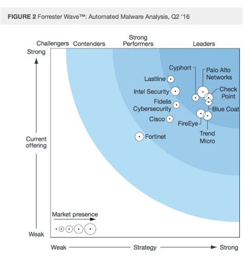 Security Report Analysis Forrester Automated Malware Analysis Q2 2016 Daniel Miessler