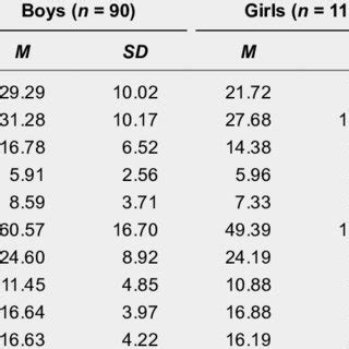 Sex Differences In Ambivalent Sexism And Family Socialization Download Scientific Diagram