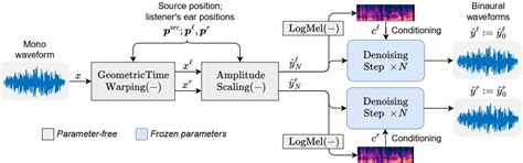 Zero Shot Mono To Binaural Speech Synthesis
