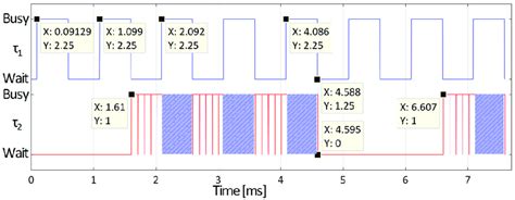 Execution Timeline Of The Real Time Tasks For The Experiment With Two