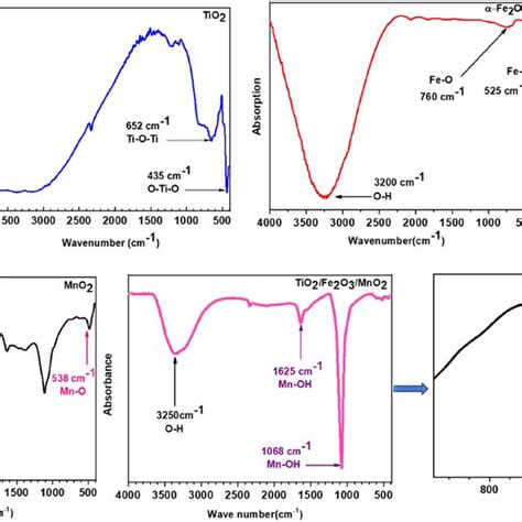 Ftir Spectral Profiles Of Tio2 Fe2o3 Mno2 And Tio2 α Fe2o3 Mno2